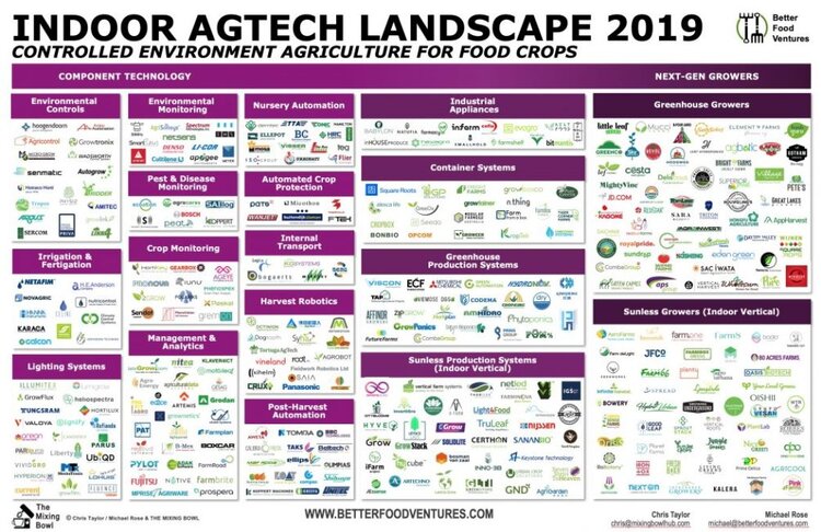Inside The Indoor AgTech Landscape — AGRITECTURE